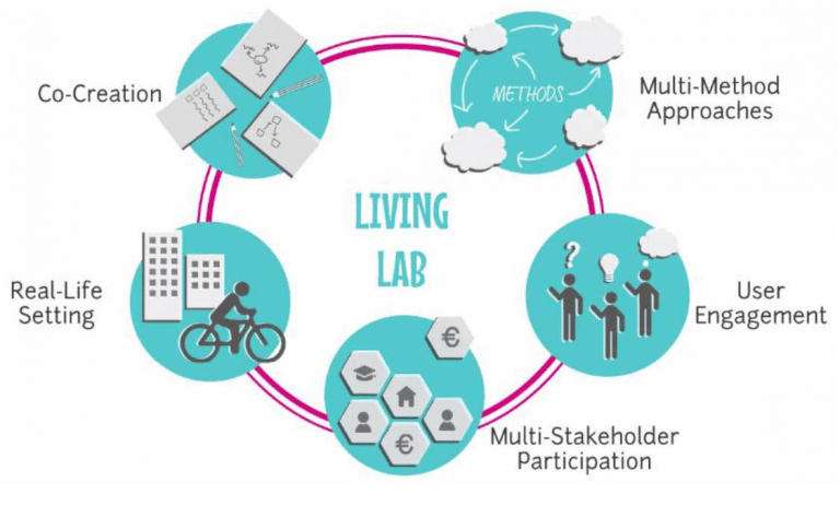 Living labs: het antwoord op de sport- en beweegvragen in je gemeente ...