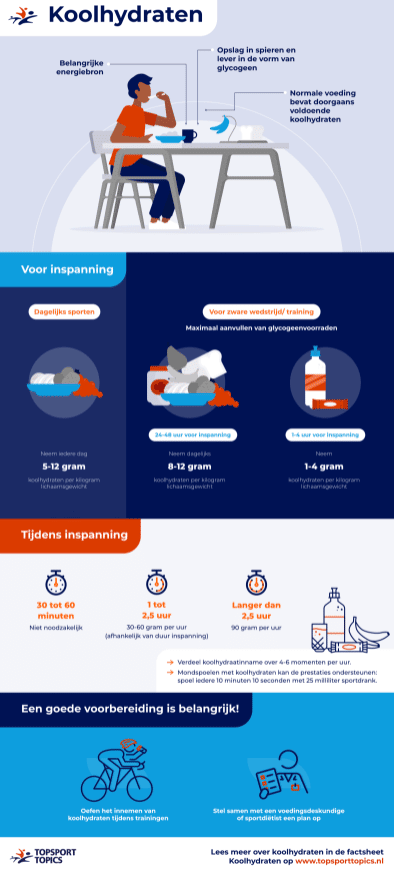 Infographic koolhydraten – TopsportTopics.nl