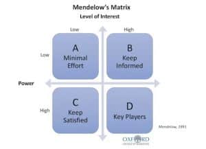 Implementatie: Hoe begin je een stakeholderanalyse? – Allesoversport.nl